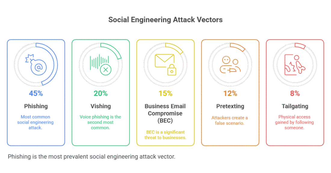 Social Engineering: Understanding, Preventing, and Mitigating | Cyber ...