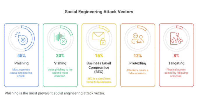 Social Engineering: Understanding, Preventing, and Mitigating | Cyber ...